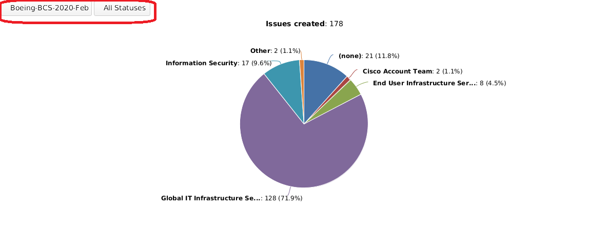 Boeing Pie Chart
