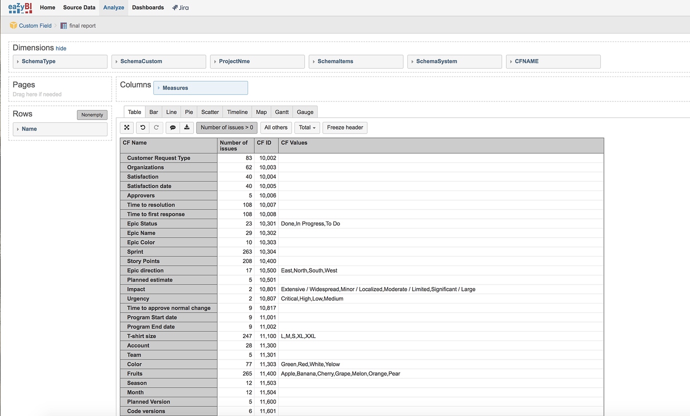 Report Of The Custom Fields Custom Field Values And Number Of Issues For Projects Questions 8959