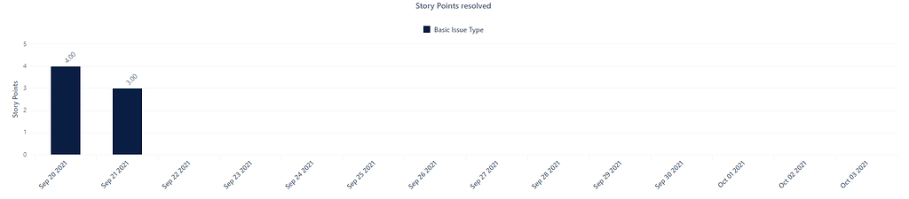 Average story points per day - linear trend - Questions & Answers ...