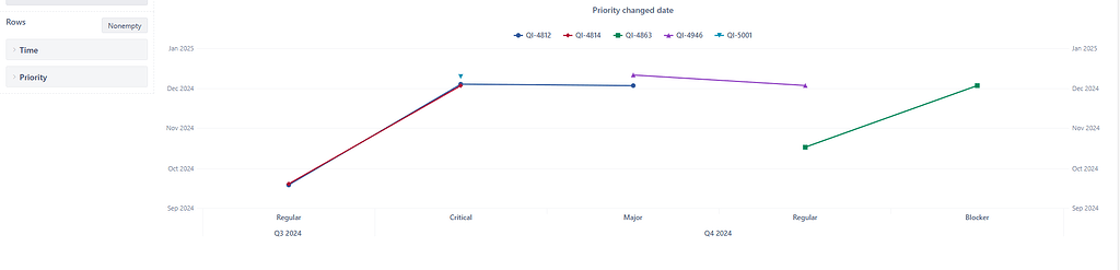 Need help with inconsistent Date Sorting on Chart: Priority Changes and Line Connections ...