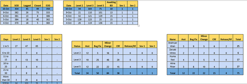 Need to create Daily Status Report - Questions & Answers - eazyBI Community