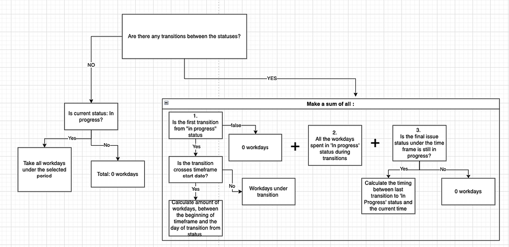 Workdays in specific status under predefined timeframe (period) - Questions & Answers - eazyBI ...