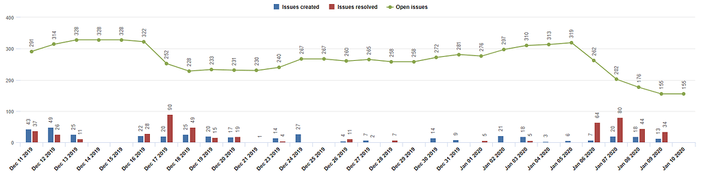 Forecasting "Bug 0" - Created / resolved chart which shows predicted ...