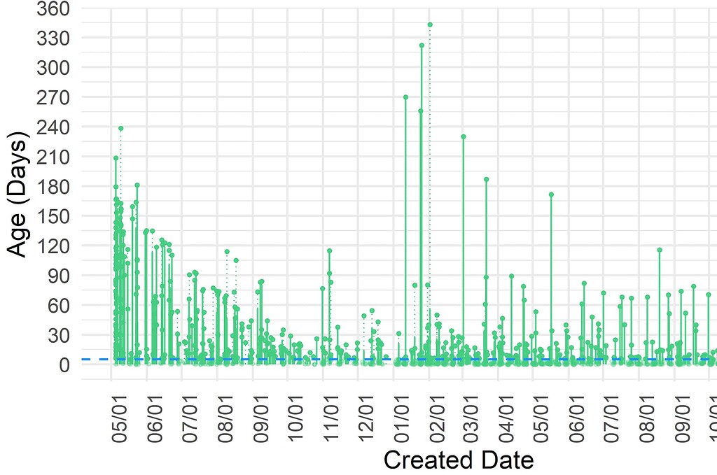 Aging chart for issues - Questions & Answers - eazyBI Community