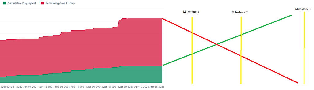 How to generate future trend/forecast using work done and remaining ...