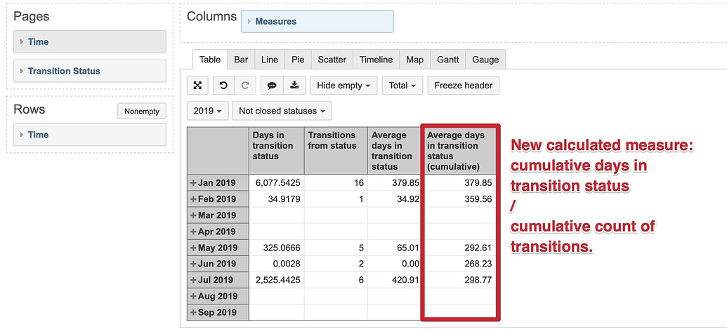 Average days in transition status over time - Questions & Answers - eazyBI Community