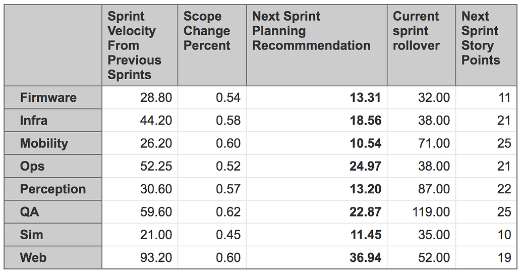 Sprint Planning Table Questions And Answers Eazybi Community