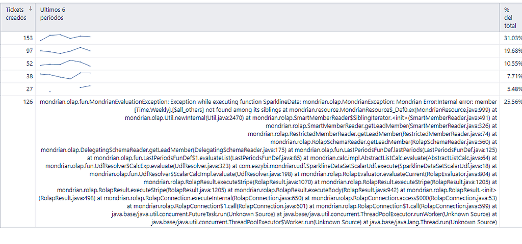 Error when using sparklines in tables with "others" value - Questions & Answers - eazyBI Community