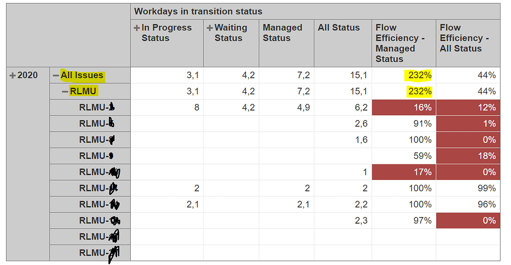 Consolidate value wrong in Transition Status Dimension - Questions & Answers - eazyBI Community