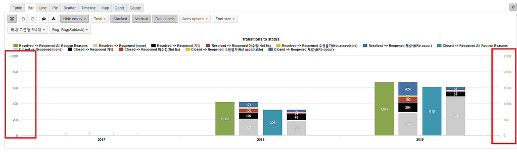 How to modify chart scale? - Questions & Answers - eazyBI Community