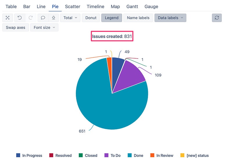Total In Pie Chart ions Answers EazyBI Community