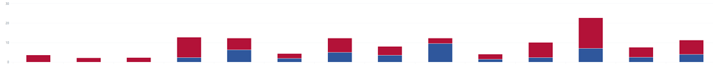 Formatting a Stack Chart from Highest to lowest values - Questions & Answers - eazyBI Community