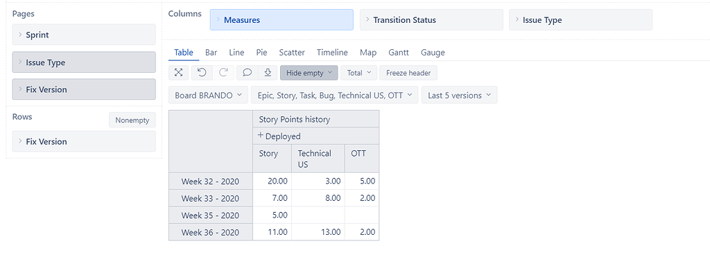 Story points per issue type per project in the last 5 fix versions - Questions & Answers ...