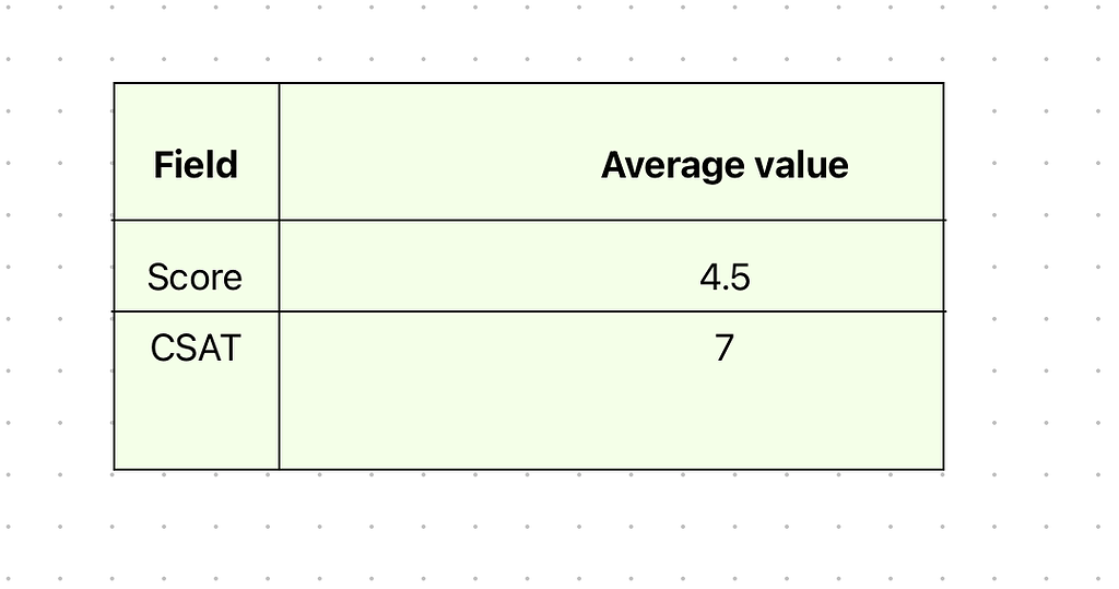 Get the average of the dropdown options - Questions & Answers - eazyBI Community