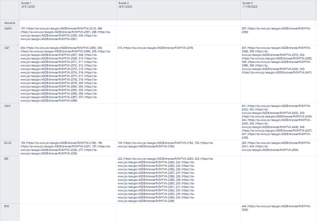 Creating a chart that lists issues in respective cells, separated by commas, and hyperlinked ...