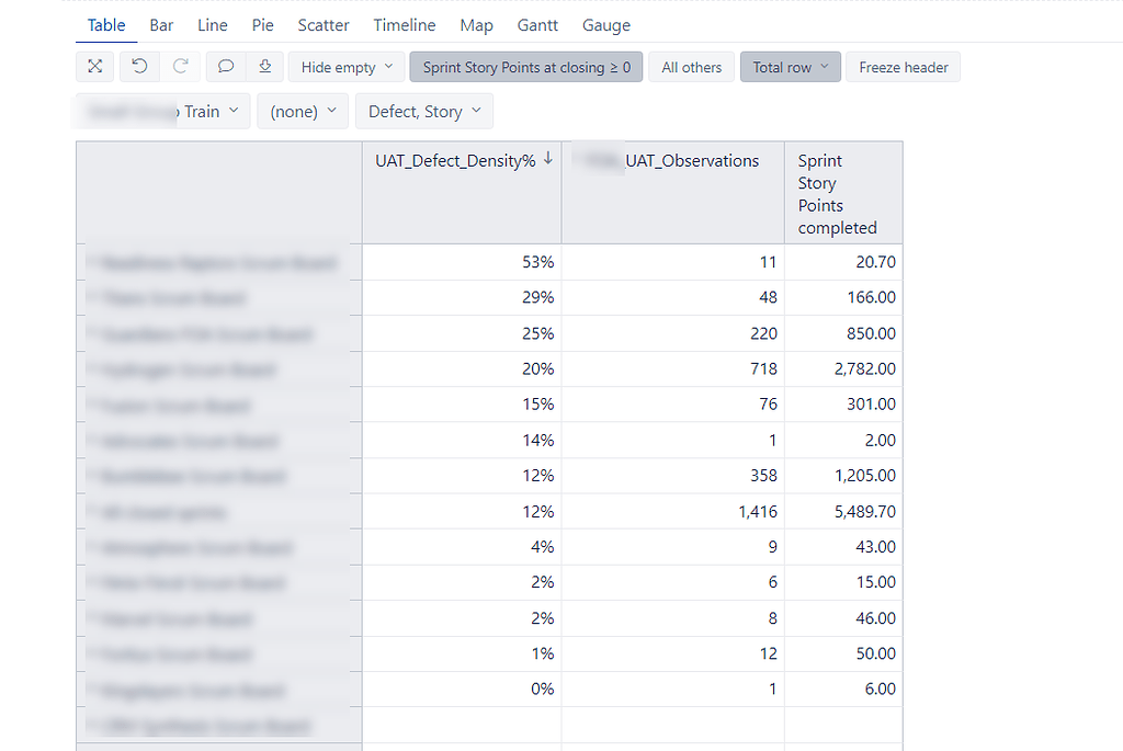 How to create a defect density chart based of Story points Completed and UAT defects ...