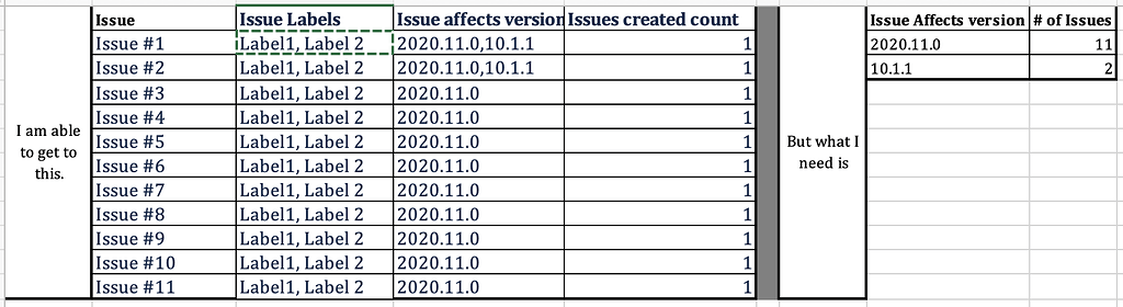 Aggregate # of issues with multiple labels (Label 1 AND Label 2) and provide the count of issues ...