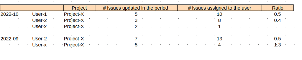 Create a tabular report for gathering the list and amount of issues ...