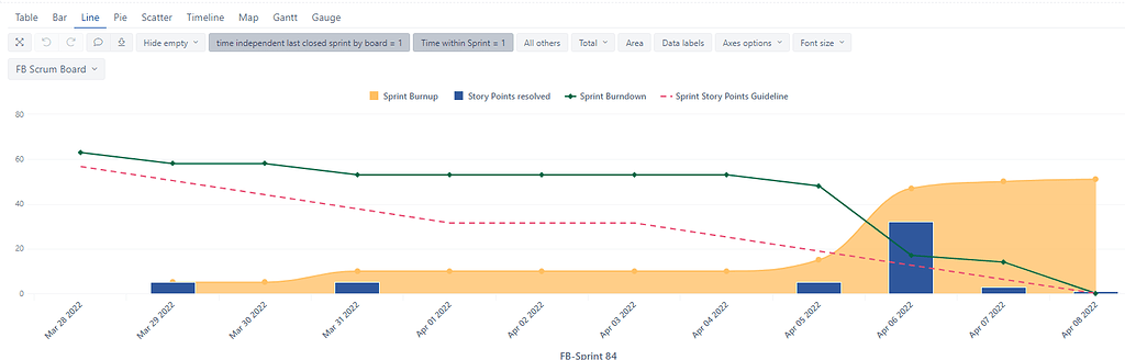 Burndown - story points remaining is not enough - Questions & Answers ...