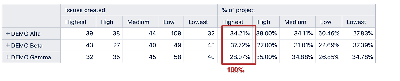 Percentages Rows And Columns Questions And Answers Eazybi Community
