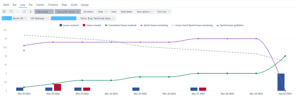 Sprint burn-down chart on Sprint issues & Linear trend based on Sprint issues committed ...