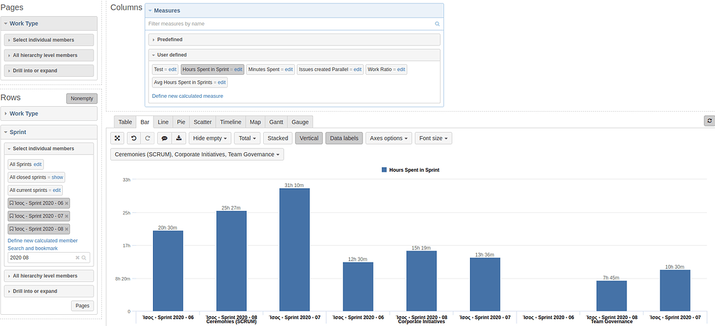 Order By Sprint In Work Type Analysis Questions And Answers Eazybi Community