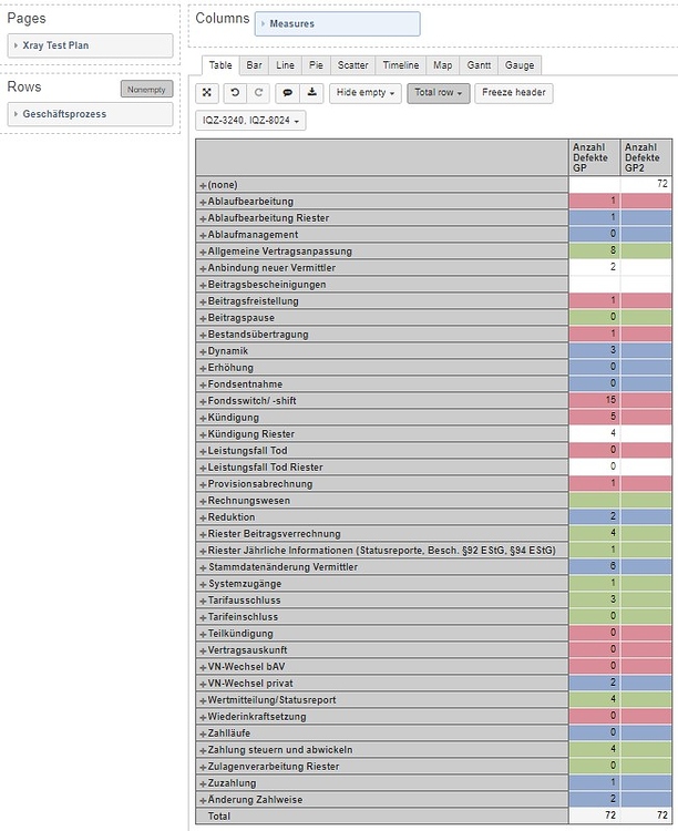 Defect count by Xray Defect Dimension and Output with assignment to dimension Business Process ...