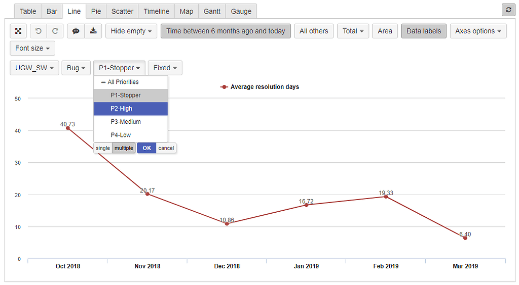 How To Measure The Average Resolution Days For A Particular Priority Questions And Answers
