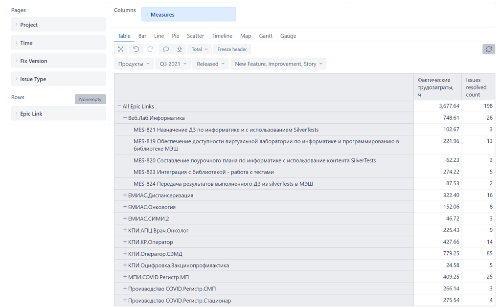 Release Report With Story And Improvement And Time Questions And Answers Eazybi Community 