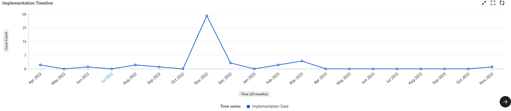 Timeseries Chart With A Custom Date Field As The X Axis Questions And Answers Eazybi Community
