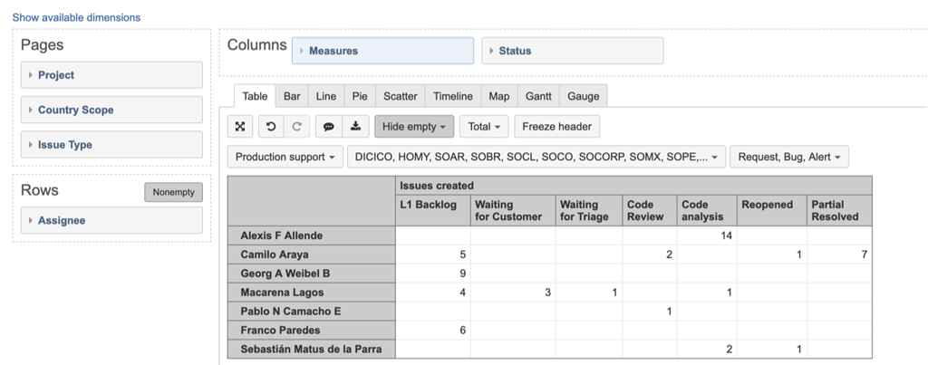 Duplicated Count In Tuple For Issues Due Questions And Answers Eazybi