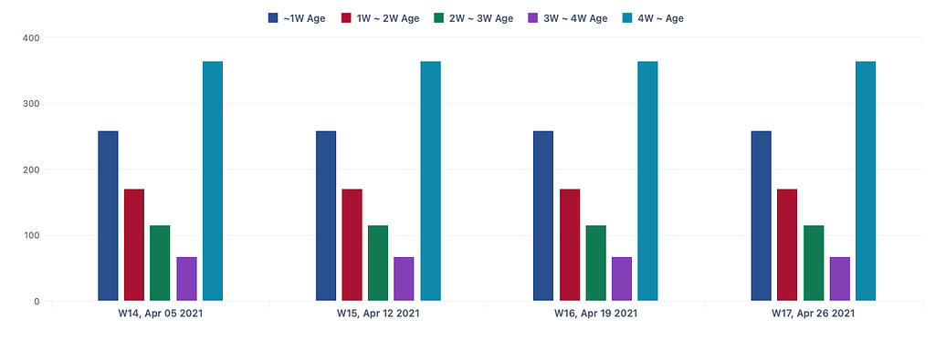 How to show bar chart against number of open issues by age - Questions ...