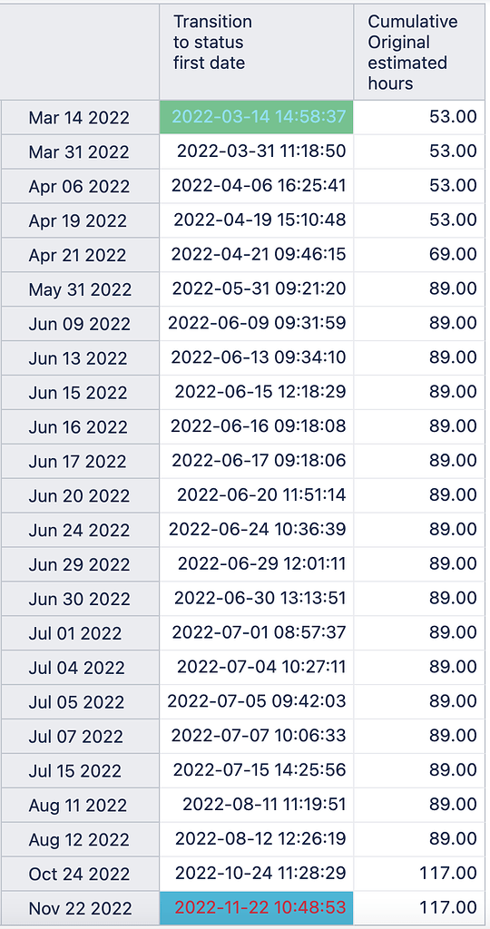 First And Last Value Transition To Status First Date Questions And Answers Eazybi Community