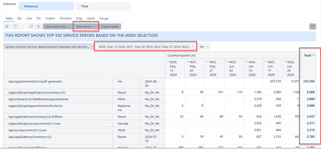 How To Total On Displayed Dynamic Columns And Then Apply Rank By Displaying Only Top 20 Records