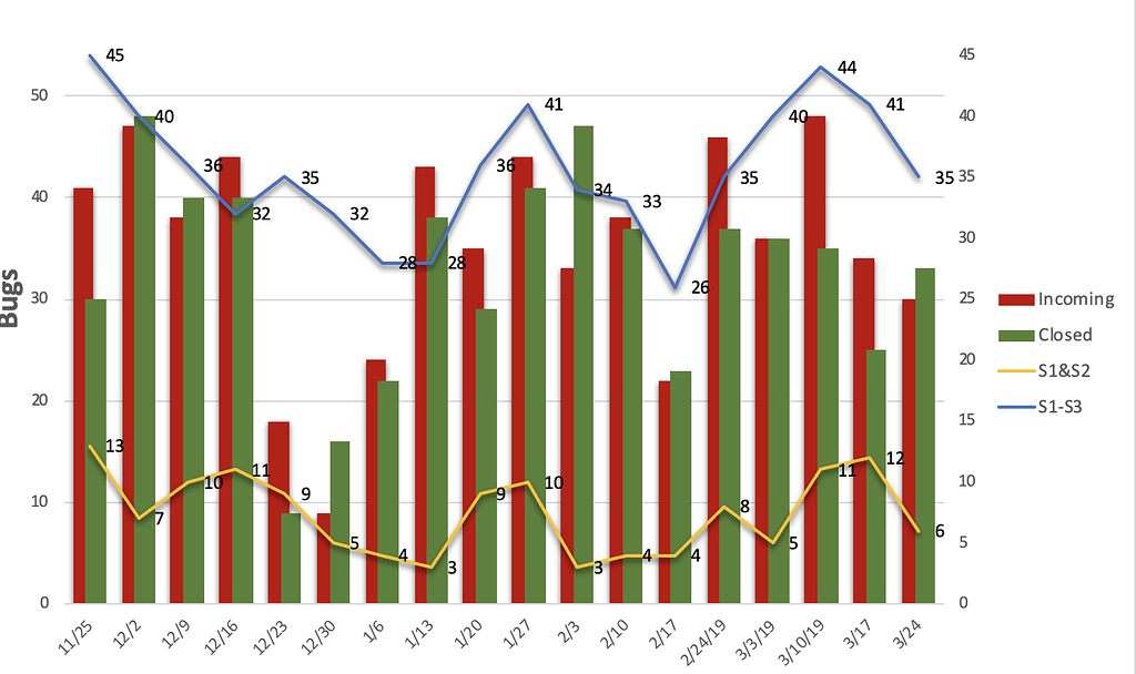 Creating Bug priority graph - Questions & Answers - eazyBI Community