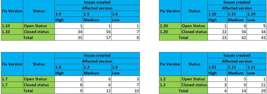 Defects Count In Fix Version And Which Are Not Tagged To Same Affected Version Questions