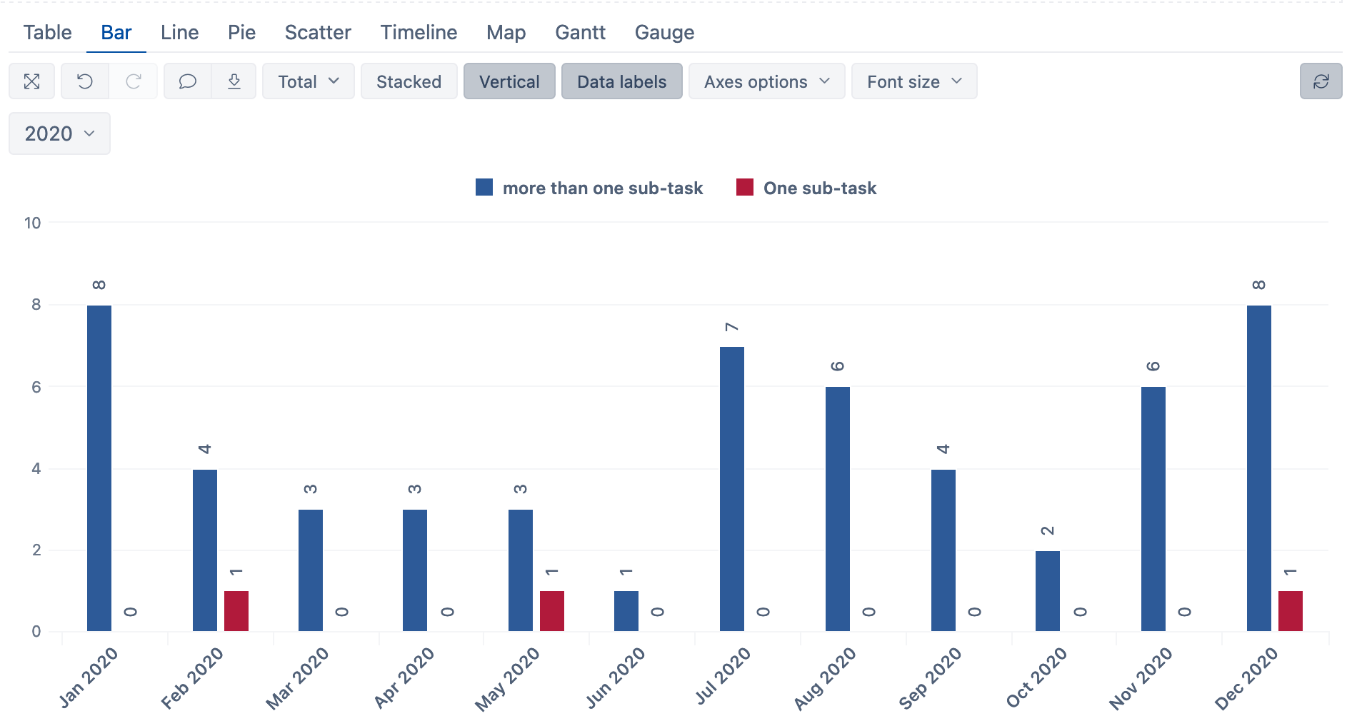 Measure To Count Number Of Subtasks Of Specific Issue Type And Status Per Issue Questions