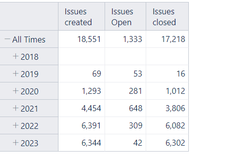 How to show percentage of total tickets created vs Open Vs closed ...