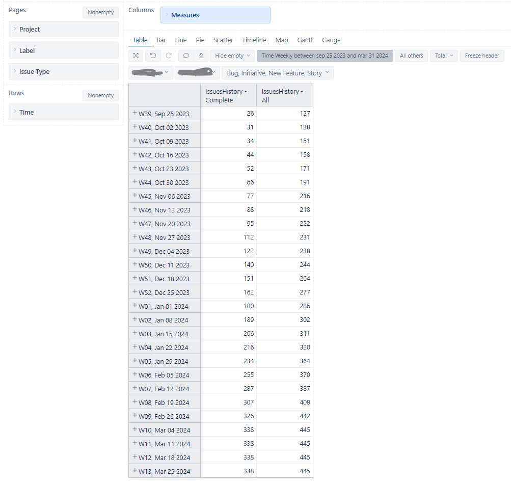 Weekly Count Of Done Stories Not Running Total Questions And Answers