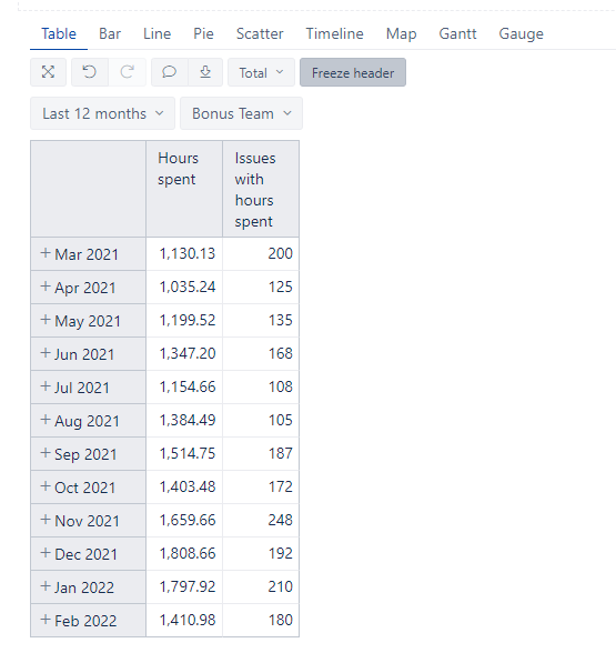 Calculate Unique Users In Worklogs For Period Of Time Questions 