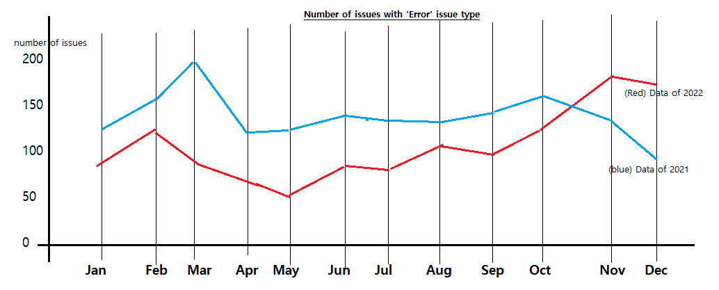 I Want To Create A Chart Comparing The Data Of The Issue By Date ions Answers EazyBI 