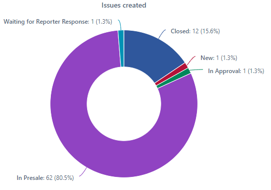 Total In Pie Chart ions Answers EazyBI Community